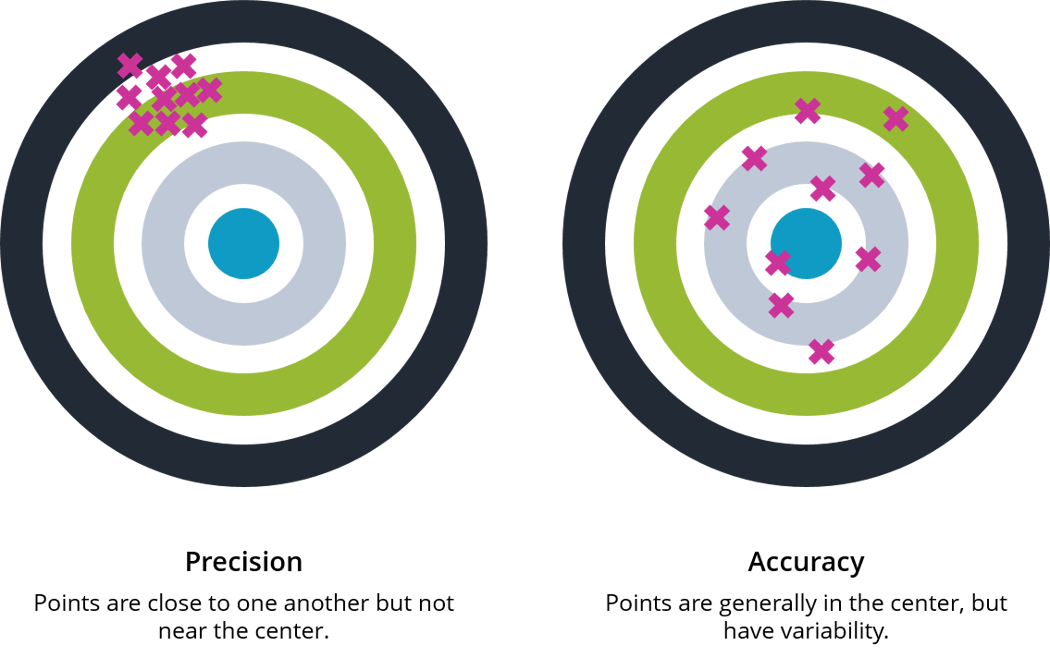 What is measurement statistical analysis (MSA)?